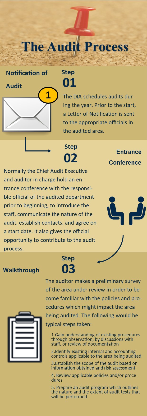 Audit Process | Department of Internal Auditing